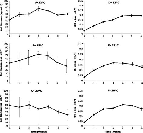 Cell Biomass Ac And Chlorophyll A Df Concentrations At Different