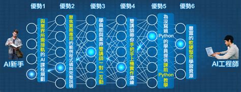 艾鍗學院 Ai機器學習與深度學習實戰課程