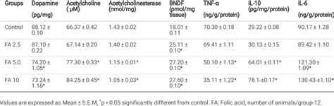 Neurotransmitters And Inammatory Markers Download Scientific Diagram