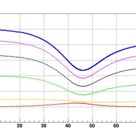 The N − N Correlation Coefficient In The Relative Variables For N 0
