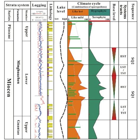 Sequence Stratigraphic Division Of The Minghuazhen Formation Of Neogene Download Scientific