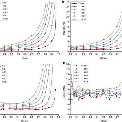 Deformation Map Of Closed Cell Foams With Strain Hardening Download Scientific Diagram