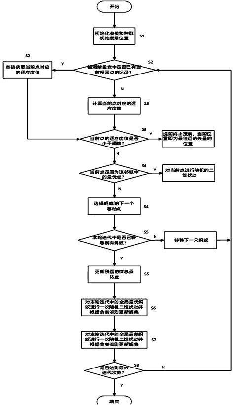 Motion Estimation Method Based On Improved Ant Colony Optimization Eureka Patsnap