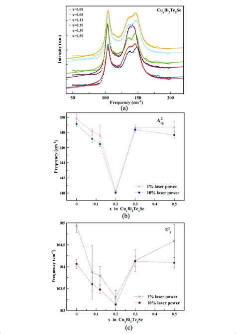 Raman Spectra Under Zxxz Polarization A Raman Spectra Of Cu X Bi 2