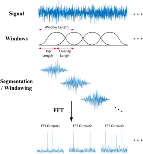 Audio Deep Learning Made Simple Part 3 Data Preparation And Augmentation By Ketan Doshi