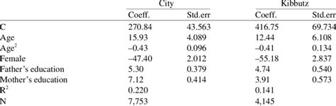 Ols Regression Dependent Variable Total Score Download Table