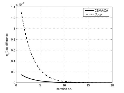 4 Difference In The Value Of π S 0 0 Between Iterations Vs Number