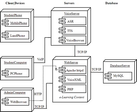 A Uml Deployment Diagram For Speech Based E Learning System Download