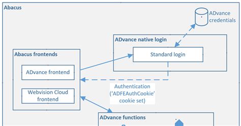 Advance Authentication Options Single Sign On Sso User Guides