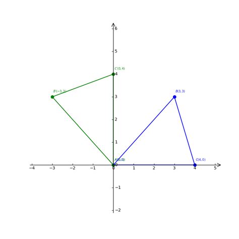 solved graph abc with vertices a 0 0 b 3 3 and c 4 0 and its