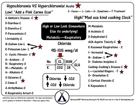 Labs Cl Chloride Hyperchloremia Hypochloremia Nursing Kamp Stickenotes Tws 004 Nursing School