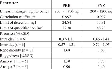 Summary Of Validation Parameters Download Table