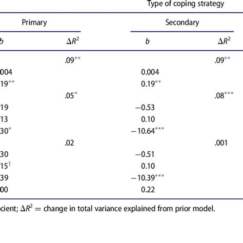 hierarchical multiple regression analyses predicting symptoms of