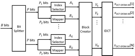 Dct Ofdm Im Transmitter Download Scientific Diagram