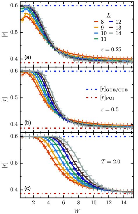 Disorder Averaged Level Spacing Ratio R As A Function Of Disorder Download Scientific Diagram