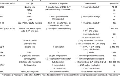 Table From This Review Is Part Of A Thematic Series On Cyclic Gmp
