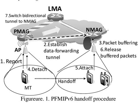 Figure 1 From Designing Improved Traffic Control In Network Based Seamless Mobility Management