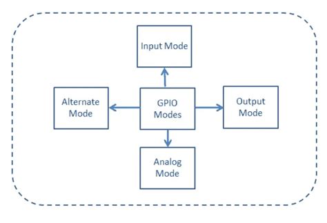 sagar kanjariya on linkedin gpio embeddedsystems embedded