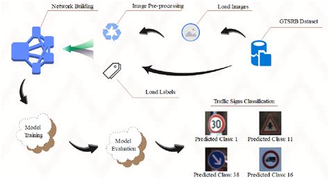 Figure 2 From Lightweight And Efficient Convolutional Neural Network For Traffic Signs