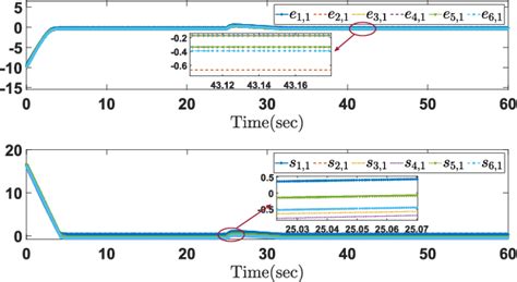 Figure 4 From Adaptive Fuzzy Fixed Time Formation Containment Control