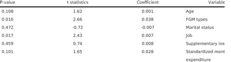 Estimation Results Of The Two Limit Tobit Model Of Utility Value For Download Scientific