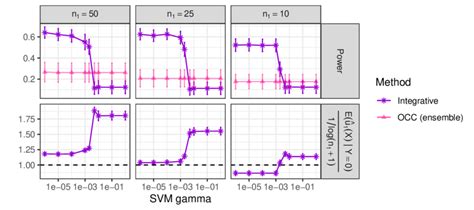 Validation With Synthetic Data Of An Asymptotic Power Analysis For Download Scientific Diagram