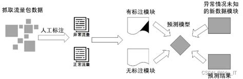 毕业设计：基于深度学习的异常网络流量检测系统 信息安全基于深度学习的异常流量检测 Csdn博客