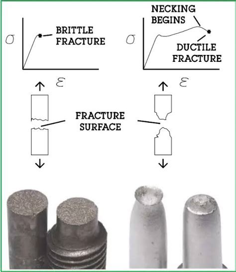 Example Of Brittleness