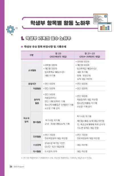 학생부 항목별 활동 노하우진로진학의 나침반 365도 2023년 08월호