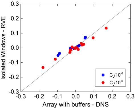 Correlation Of Components Of The Force Vector Field C Between Dns And Download Scientific