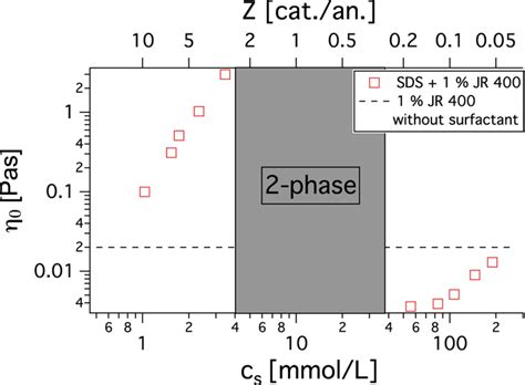 Structure And Dynamics Of Polyelectrolyte Surfactant Mixtures Under