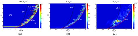 The Mode Splitting Index Msi 1 And The Residual Noise δ 1 Obtained