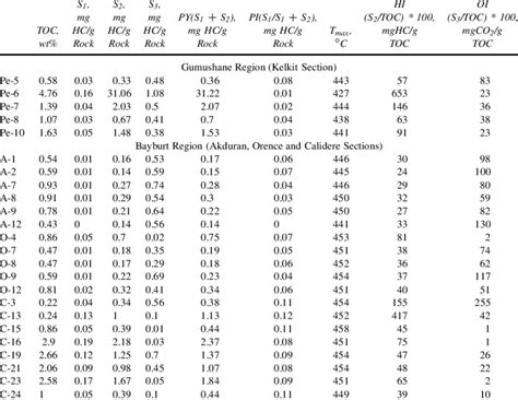 toc and rock eval results download table