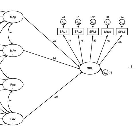 Structural model with standardised beta coefficients β Only Download Scientific Diagram