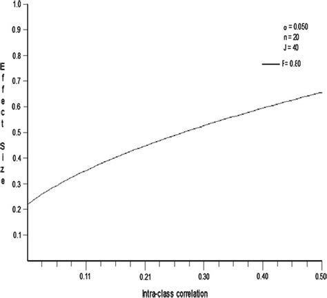Minimum Detectable Effect Size Mdes For Leip Download Scientific