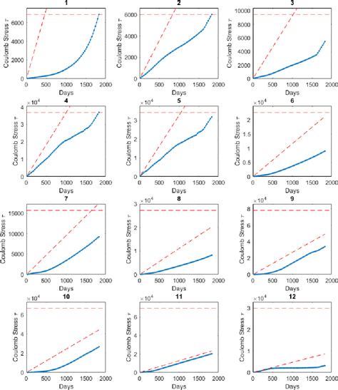 Figure 29 From Mitigation And Optimization Of Induced Seismicity Using