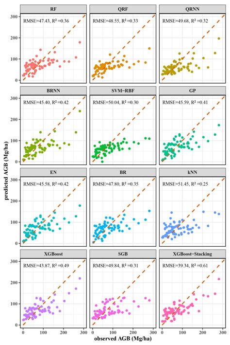 Comparing Algorithms For Estimation Of Aboveground Biomass In Pinus Yunnanensis