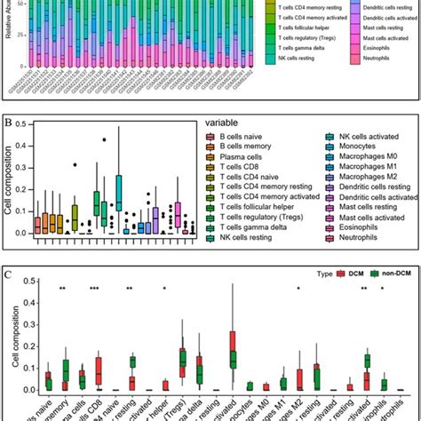 Immune Infiltration Analysis Between DCM Patients And Non DCM Patients