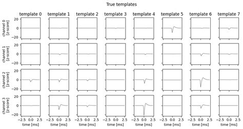 Spike Sorting By Clustering — Machine Learning Methods For Neural Data