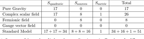 Table 1 From Coupling Metric Affine Gravity To The Standard Model And Dark Matter Fermions