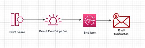 Building Data Lake On Aws A Step By Step Guide — Lake Formation Glue