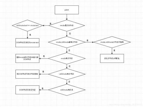 解析vue2x源码之diff算法vue2diff算法源码 Csdn博客