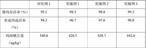 Method For Breeding Selenium Rich Chickens In Hillside Orchard Eureka
