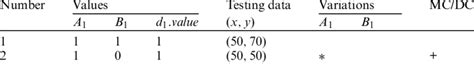 Testing Data Satisfying The MC DC Criterion For D 1 Download Table