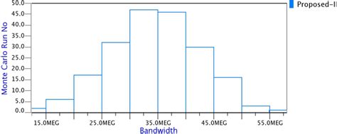 Mc Simulation Results Depicting Variations In Bandwidth With 5