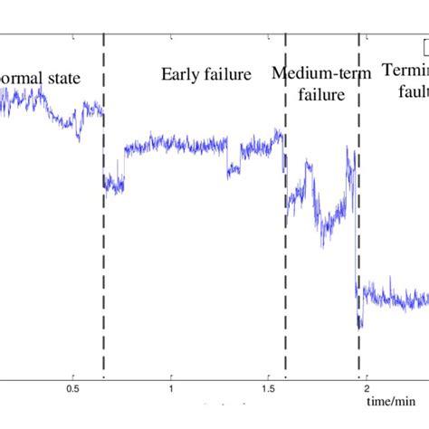 Time Domain Parameter Trend Download Scientific Diagram