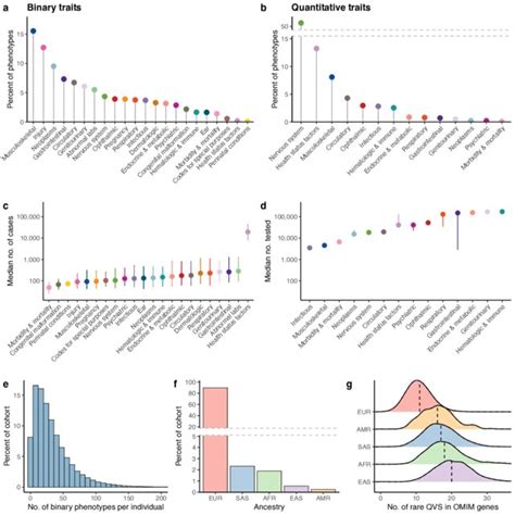 Pdf Surveying The Contribution Of Rare Variants To The Genetic