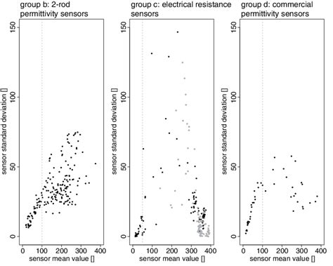 Standard Deviation Of The Different Sensor Groups By Sensor Mean Value Download Scientific