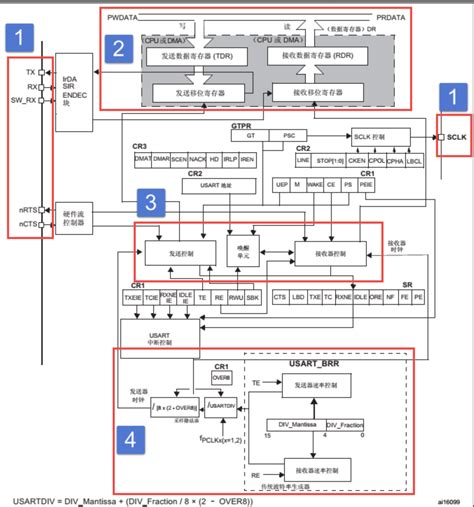 Usart是stm32中的串行通信接口，承受同步异步模式（常用异步uart）。它包含数据寄存器、发送接收控制器和波特率发生器，拥护89位