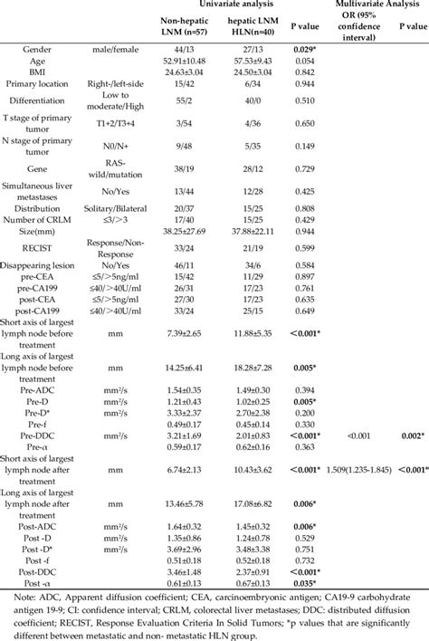 Univariate And Multivariate Analysis Of Clinical And Mri Factors For